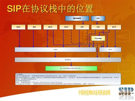 Sip 体系架构 Ppt Download