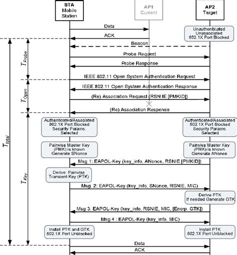 802 11i Handover Procedure With Pmk Caching Download Scientific Diagram