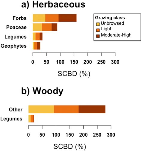 Species Contributions To Beta Diversity Scbd Of Each Functional Download Scientific Diagram