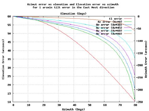 Red Curve Represents The Elevation Error As A Function Of Azimuth For
