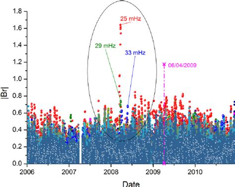The Behaviour Of The Modulus Of The Real Transfer Functions B R For All Download Scientific