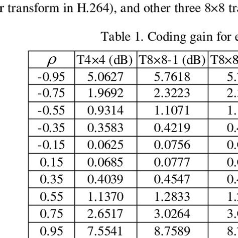 Coding Gain For Each Ict Download Scientific Diagram