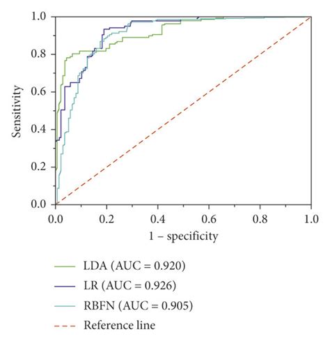 auc values of the models using the training a and validation b