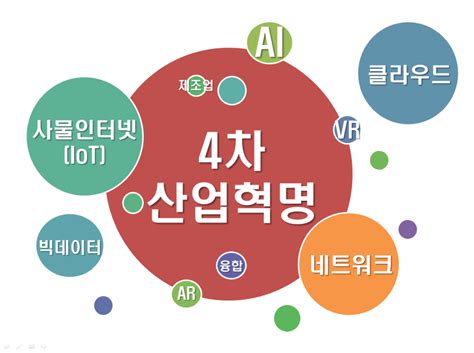 4 차 산업 혁명 강의 계획서