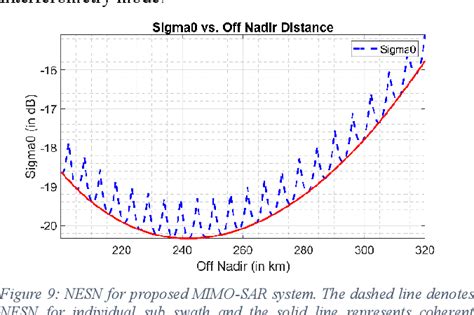 Figure 1 From System Design Of A High Resolution Wide Swath Sar Based On Mimo Sar Concept