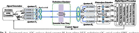 Figure 1 From Atmospheric Turbulence Mitigation In An Oam Based Mimo Free Space Optical Link