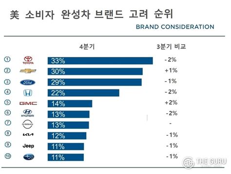 현대차·기아 美 완성차 브랜드 선호도 6·8위켈리블루북 조사 현대차·기아 美 완성차 브랜드 선호도 6·8위켈리블루북 조사