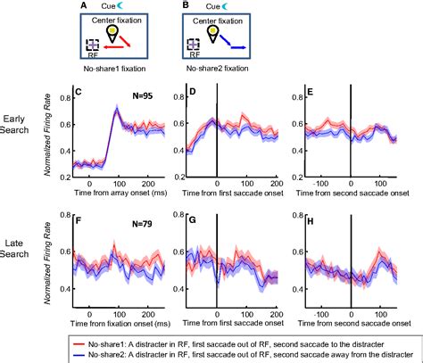 Figure 7 From Feature Based Attention In The Frontal Eye Field And Area V4 During Visual Search