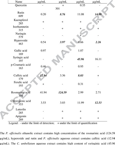 Hplc Ms Values Of Polyphenols Compounds In Plant Extracts Compound Download Table