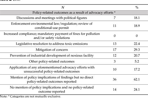 Table 2 From Using The Community Engagement Framework To Understand And