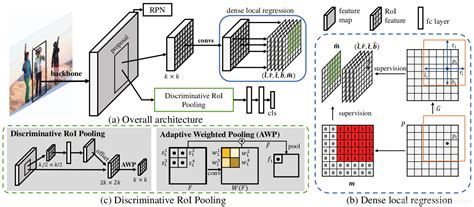 Cvpr论文阅读：《d2det Towards High Quality Object Detection And Instance