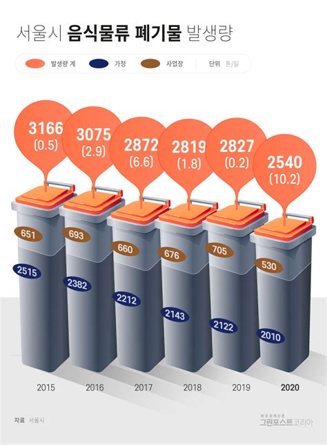 그래픽 연도별 서울시 음식물 폐기물 발생량