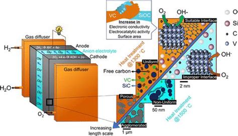 Sivoc陶瓷纳米复合材料中不同长度尺度的结构变化对氧还原反应电催化性能的影响 Acs Applied Materials And Interfaces X Mol