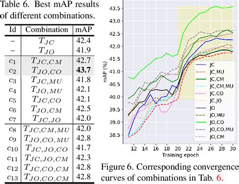 Table 6 From Boosting Semi Supervised 2d Human Pose Estimation By Revisiting Data Augmentation