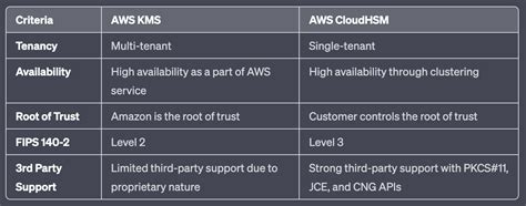 Aws Cloudhsm Cheat Sheet Aws Cheat Sheet