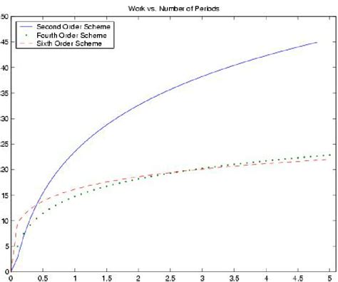 Computational Work Flops Required To Integrate A Linear Advection Download Scientific Diagram