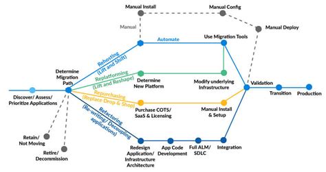 How Aws Eases Your Application Cloud Migration Efforts Hexaware
