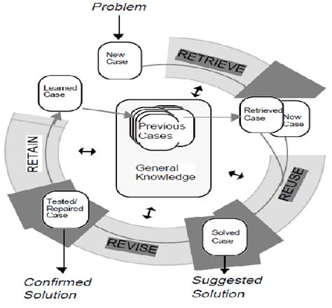 Case Based Reasoning Cycle [8] Download Scientific Diagram
