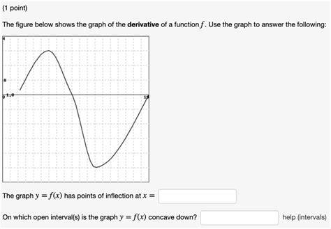 Point The Figure Below Shows The Graph Of The Derivative Of A Function