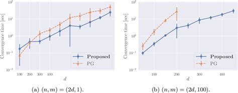 Figure 61 From Constrained Levenberg Marquardt Method With Global Complexity Bound Semantic