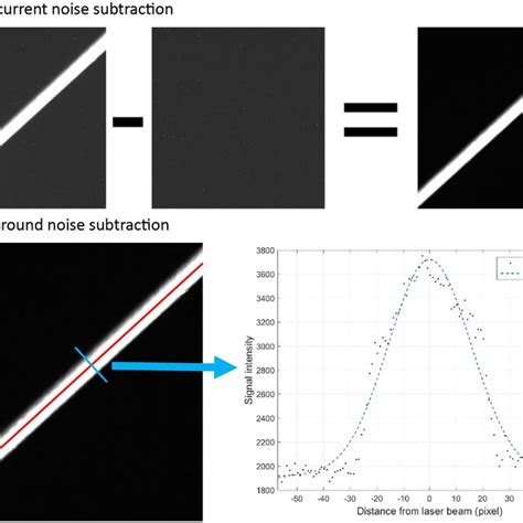 Noise Subtraction Of Ccd Lads A Dark Current Noise Subtraction B Download Scientific