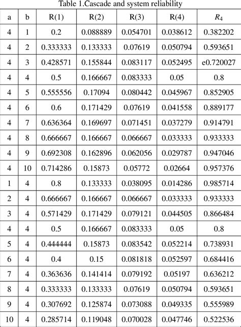 Table 1 From Cascade And System Reliability For Exponential Distributions Semantic Scholar