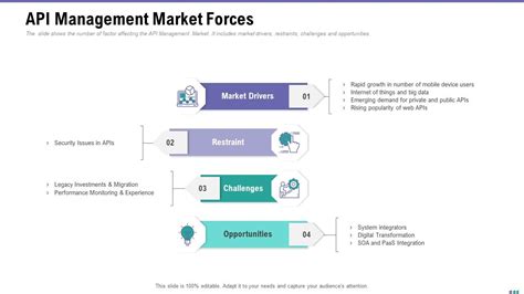 Market Viewpoint Application Programming Interface Governance API Managemen