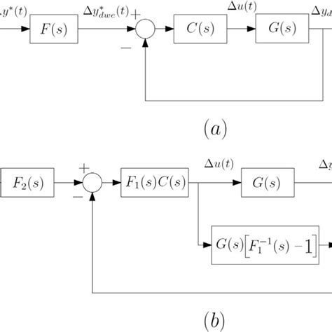Smith Predictor Based Control Scheme Download Scientific Diagram