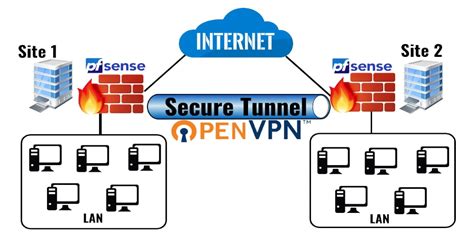 OpenVPN PfSense Setup In Simple Steps ITSupportWale