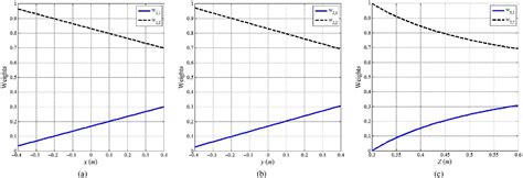 Figure 3 From Robust Online Model Predictive Control For A Constrained