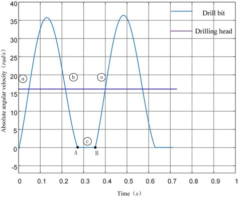 absolute angular velocity response curve download scientific diagram