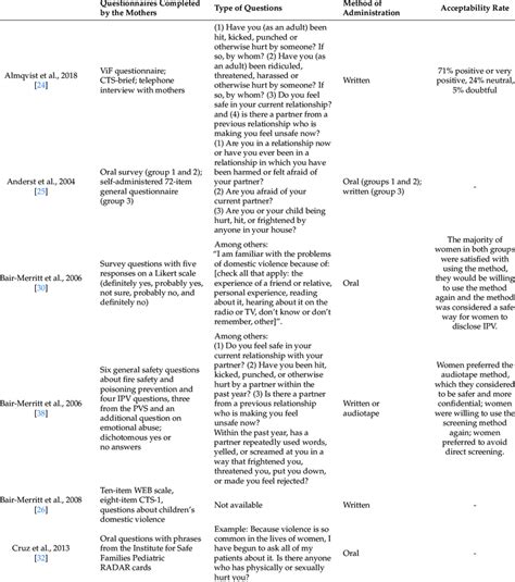 Questionnaires Type Of Questions Administration Acceptability Rate Download Scientific