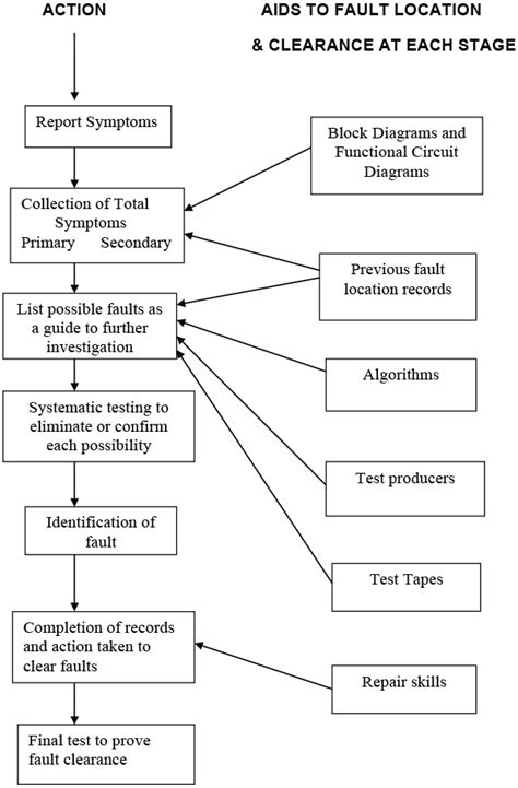 Practical Troubleshooting Of Electronic Circuits For Engineers And Technicians Engineering