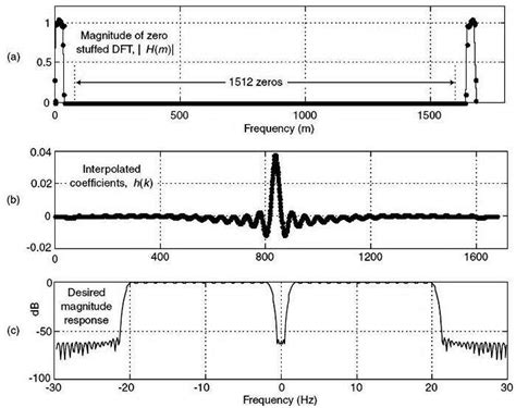 Designing High Order Fir Filters