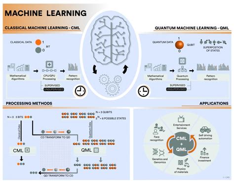 Quantum Machine Learning A Promising Intersection Of Quantum Computing And Artificial Intelligence