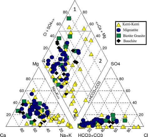 Combined Piper Trilinear Plots Of The Samples From The Area Download