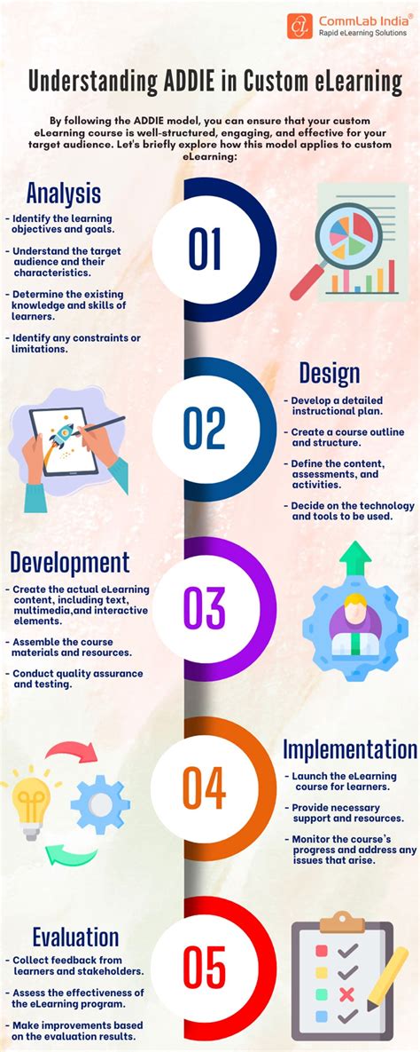 Custom Elearning Understanding Application Of The Addie Model