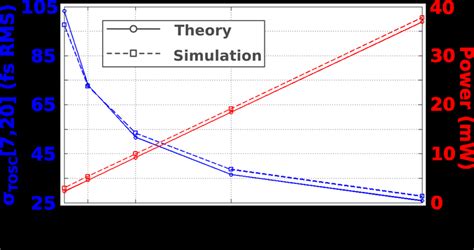 Illustration Of The Power Jitter Trade Off Related To W SeP For All Download Scientific Diagram