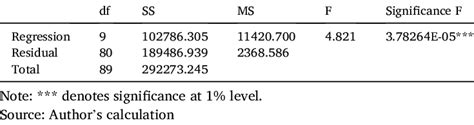 ANOVA Table Of The Regression Analysis Download Scientific Diagram