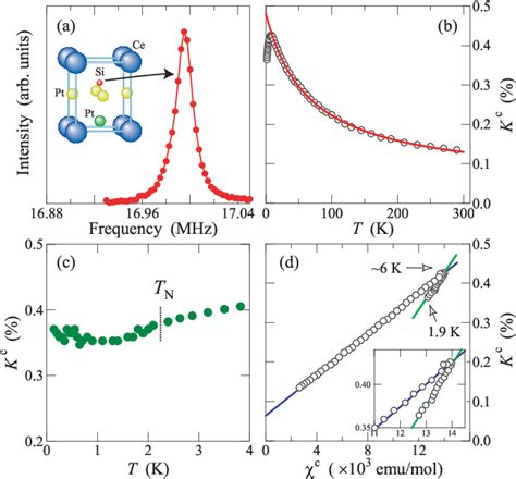 Figure 1 From Evidence For Novel Pairing State In Noncentrosymmetric Superconductor Cept3si