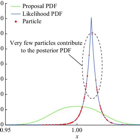 An Example Of One Dimensional Particle Degeneracy In Typical Pf Download Scientific Diagram