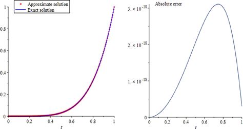 the comparison of the exact and approximate solutions left the