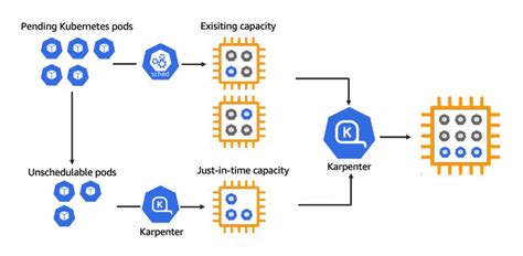 how to optimize kubernetes cluster with karpenter ashish srivastava