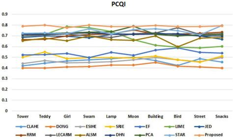 comparative pcqi plot for low light enhancement algorithms download scientific diagram