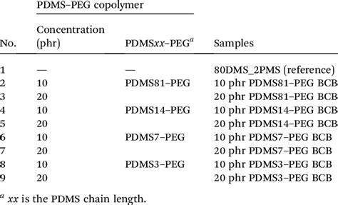 Sample Details Of Cross Linked Bcbs Containing Pdms Ppms And Pdms Peg Download Table