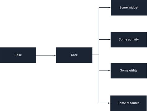 Getting Started With Feature Modularization In Android Apps