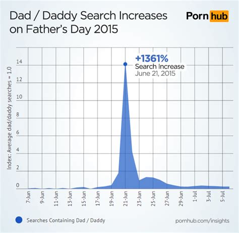Who S Your Daddy Pornhub Insights