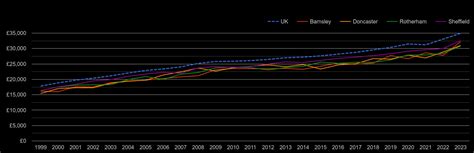 South Yorkshire Average Salary And Unemployment Rates In Graphs And Numbers