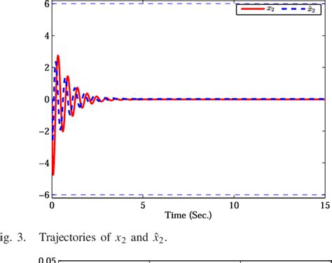 figure 3 from observer based neuro adaptive optimized control of strict