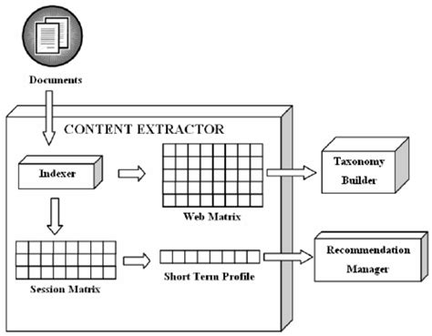Schema Of Content Extractor Module Functionalities Download Scientific Diagram